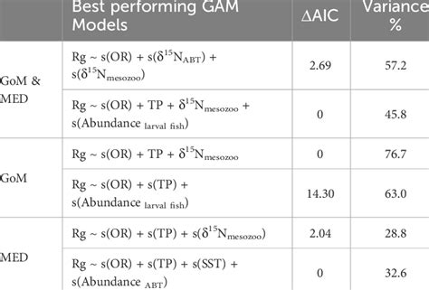 Akaike Information Criterion Aic For The Best Performing Generalized