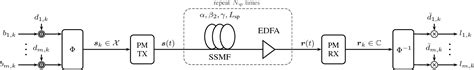 Figure 1 From Terminated And Tailbiting Spatially Coupled Codes With Optimized Bit Mappings For