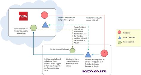ServiceNow ALM IT Tool Integration Adapter Connector Kovair