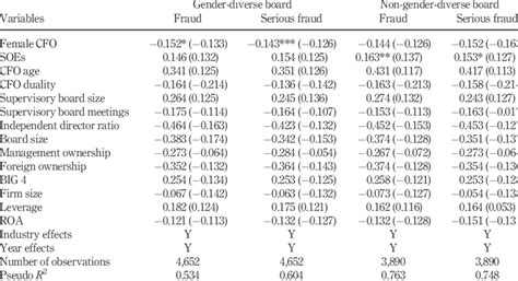 Female Chief Financial Officers And Financial Reporting Fraud Gender Download Scientific