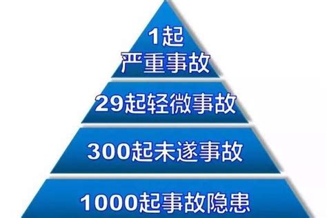海因里希法则美国安全工程师海因里希提出的法则搜狗百科