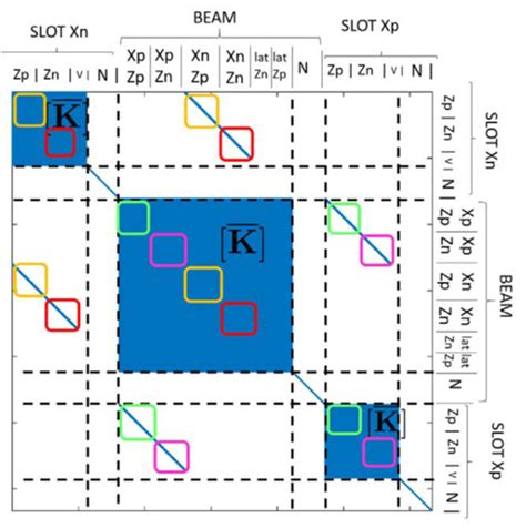 assembly of contact elements into global stiffness matrix download