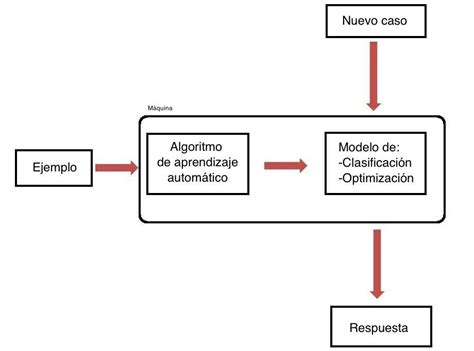 Aprendizaje De Máquina En Python Con Scikit Learn Codigospython