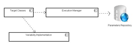 Conditional Execution A Pattern For The Implementation Of Fine Grained