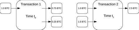 Bitcoin Transactions With Multiple Outputs And Multiple Inputs The