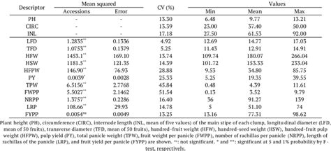 minimum min mean and maximum max values coefficient of variation
