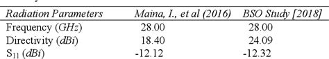 Table 1 From Radial Line Slot Array Antenna Feeder Design Using Optimization Algorithm