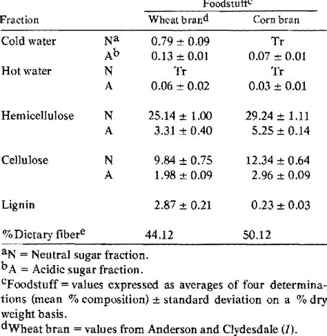 Profile Of The Dietary Fiber Constituents Of Corn Bran And Wheat Bran Download Scientific Diagram