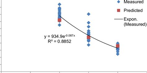Measured MRT At Different Flow Rates Compared To Download Scientific Diagram