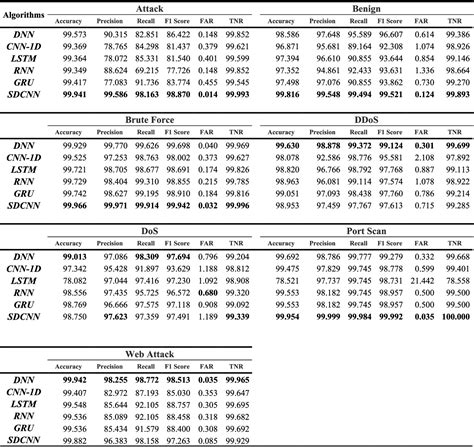 Table 11 From A Spectrogram Image Based Network Anomaly Detection