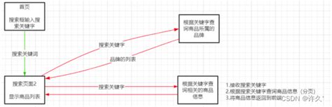 《菜狗商城》springboot vue电商项目 网上购物系统商品评论模块 csdn博客