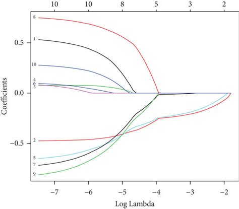 The Results Of The Cox Prognostic Model And Verification A Determine