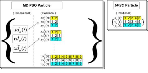 Figure 1 From Tochastic Approximation Driven Particle Swarm Optimization With Imultaneous