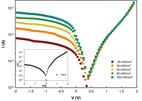 The Semi Logarithmic I V Characteristics Of The In In2s3 P Si Diode In