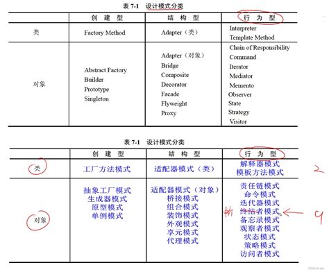 【软件设计师 从小白到大牛】上午题基础篇：第九章 面向对象技术 将逻辑上相关的数据以及行为绑在一起 csdn博客