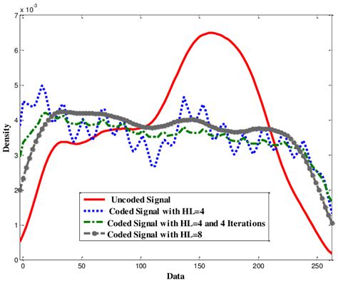 Effect Of Huffman Coding On Pdf Of Input Signal Download Scientific Diagram
