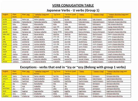 Japanese Verb Conjugation Chart Learn Japanese Language Japanese