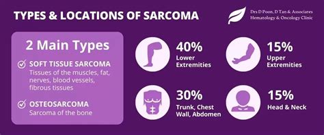 A Brief Guide To Sarcoma Lumps And Bumps By Medical Oncologist Dr Donald Poon