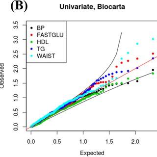 Q Q Plots Of The Real Data Analyses A Q Q Plot Of The Univariate Download Scientific Diagram