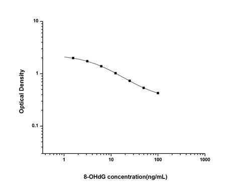 8 Oxo Dg Elisa Kit Colorimetric Nbp3 00370 Novus Biologicals