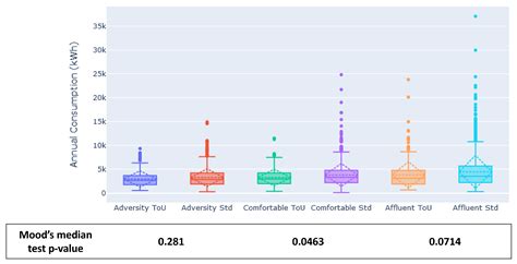 Analysis Of Smart Meter Electricity Consumption Data For Pv Storage In The Uk