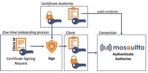 物聯網開發筆記 五 Mqtt With Ssl