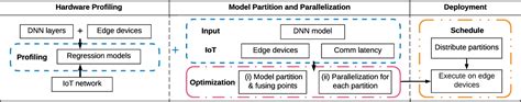 Figure 1 From Adaptive Parallel Execution Of Deep Neural Networks On
