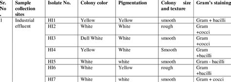Colony Characterization And Microscopic Examination Of Isolated Download Scientific Diagram