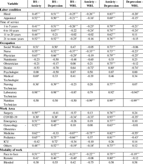 Relationship Between The Study Variables According To Labor Variables Download Scientific Diagram
