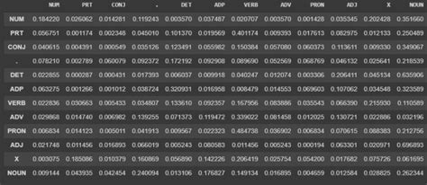 Pos Tagging With Hmm Implementation Naukri Code 360