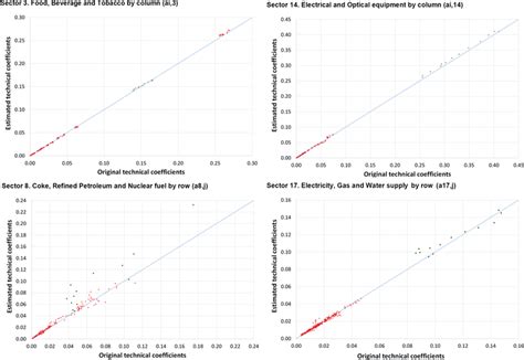 Estimated Vs Actual Technical Coefficients Selected Sectors Download Scientific Diagram