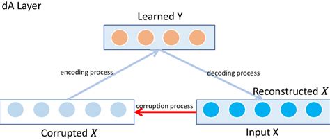 The Denoising Autoencoder Layer Download Scientific Diagram