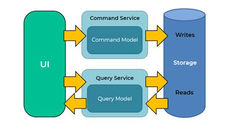 Software Architectural Patterns In System Design Geeksforgeeks