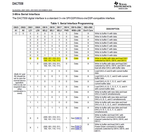 DAC7558 Getting The Selected DAC Channel Voltage Output To Change Requires 2 Writes Of SPI