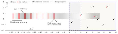 Top View Of The Forward Looking Gpr Measurement Configuration The Download Scientific Diagram