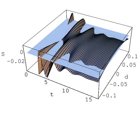 Same As In Fig 1 For An Entangled Initial Gaussian State With Initial