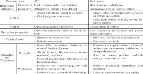 Comparison Of Ahp And Kano Model Download Table