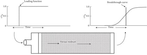 1 Longitudinal Dispersion Flow Through Column Experiment Continuous