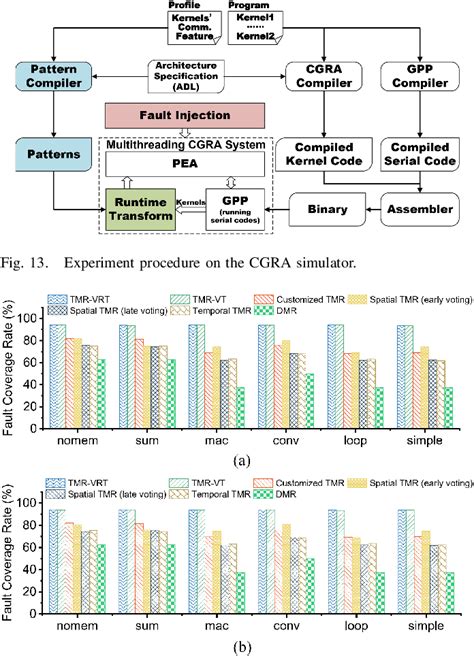 Figure 1 From M2star A Multimode Spatio Temporal Redundancy Design For Fault Tolerant Coarse