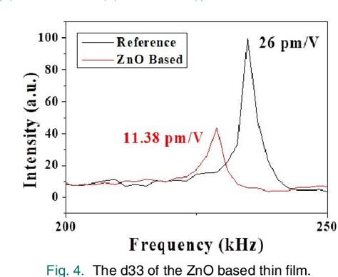 Figure 1 From Design Of A Square Mems Piezoelectric Accelerometer With
