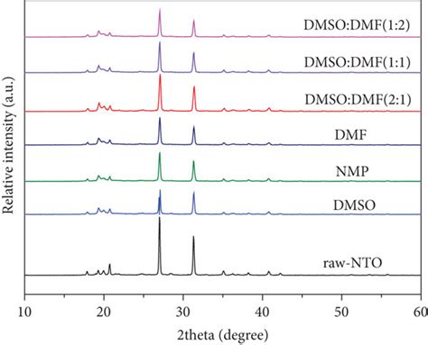 Xrd Spectra Of Nto Crystals Prepared In Different Solvents Download