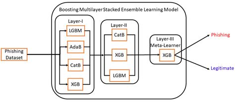 Architecture Of Boosting Based Multi Layer Stacked Ensemble Learning
