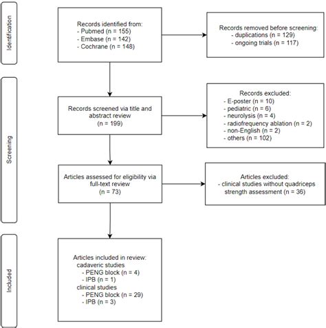 Figure 2 From Pericapsular Nerve Group Block And Iliopsoas Plane Block A Scoping Review Of