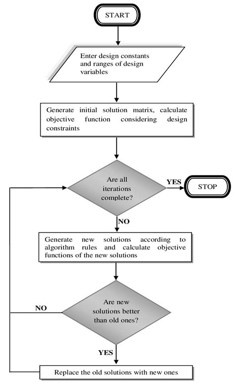 General Flowchart Of Optimization Process Download Scientific Diagram