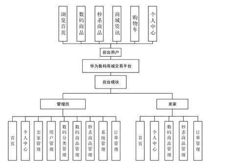 基于springbootvue华为数码商城交易平台设计和实现源码lw部署讲解 Csdn博客