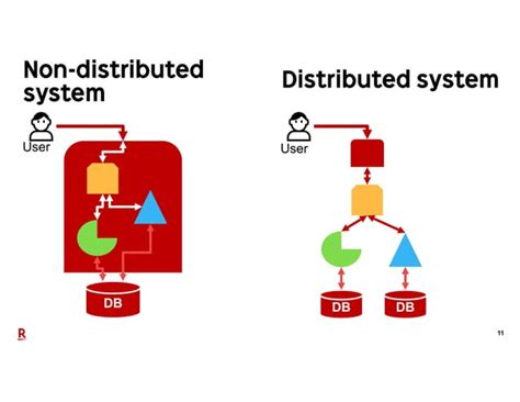 Observability With Spring Based Distributed Systems Ppt