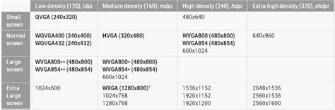 Android Layout For Different Screen Resolution But Tablet Of Same Dimension Stack Overflow