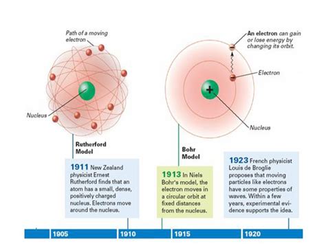 Quantum Mechanical Model Vs Bohr Model