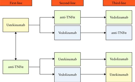 Proposed Algorithm For Use Of Ustekinumab In Patients With