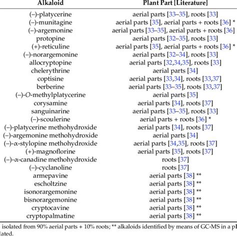 Isoquinoline Alkaloids Isolated From A Platyceras Link Et Otto So Far